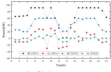 Figure 9 From A Master Slave Game Optimization Model For Electric Power