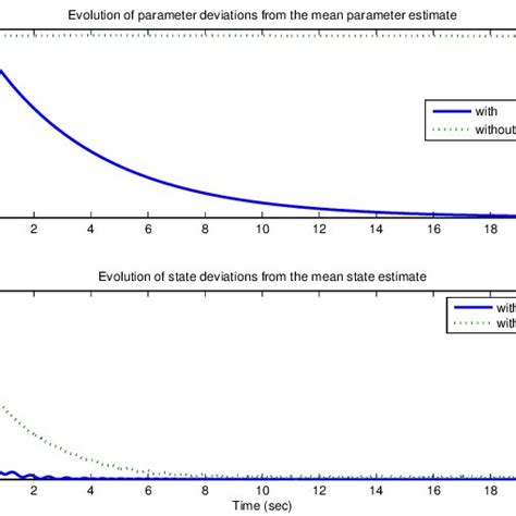 State And Parameter Deviations From The Mean Estimates Download