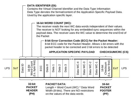 Mipi Csi 接口定义与协议层介绍 Andy Lees Blog