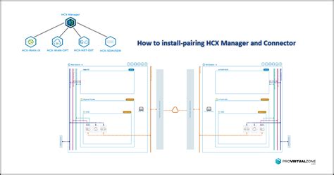 How To Install Pairing Hcx Manager And Connector