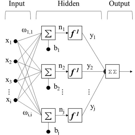 Procedure Of Support Vector Regression From An Input Sample Download