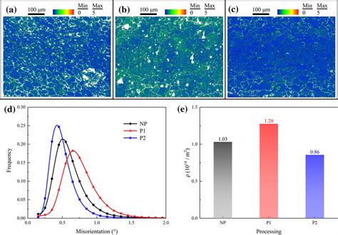 Impact Of Emt On The Kernel Average Misorientation Kam And