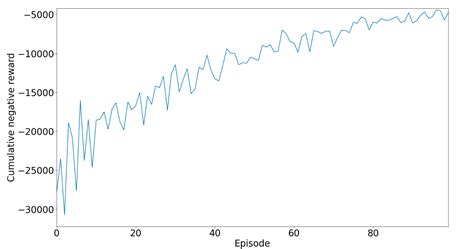 Traffic Signal Control Using Deep Q Learning Readme Md At Main · Reinforcement Learning F22