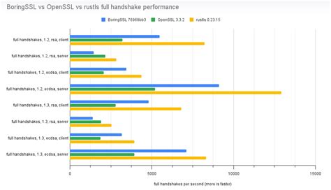 基于 Rust 的 Rustls 性能优于 Openssl 和 Boringssl Oschina 中文开源技术交流社区