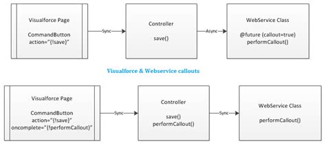 Trigger Salesforce Integration With External System Calling Rest Service Api From Salesforce