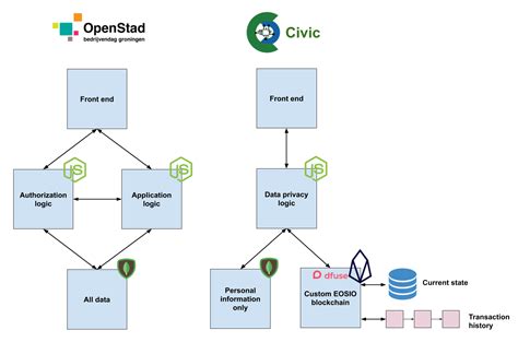 Summary Of Ethereum Upgradeable Smart Contract Randd — Part 12018 By
