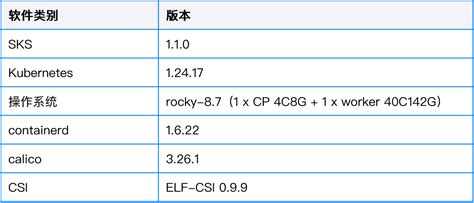 虚拟化和裸金属 K8s 哪个性能更好？一文了解多场景下的性能对比数据 Smartx