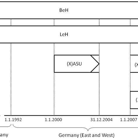 Periods Of Validity Of The Data Sources Download Scientific Diagram