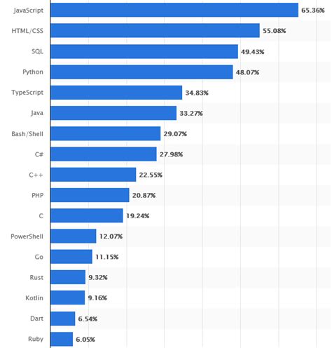 Bahasa Pemrograman Yang Paling Banyak Digunakan Tahun 2022