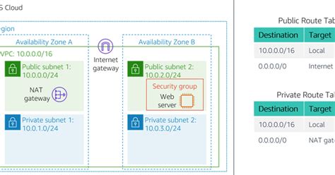 making life easier lab build your vpc and launch a web server