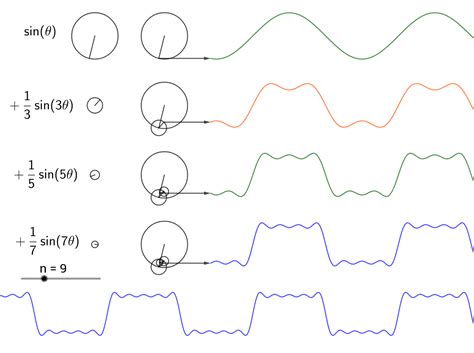 Geometric Fourier Transform Geogebra