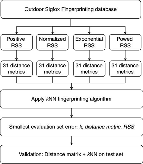1 Overview Of Localization Experiments Download Scientific Diagram