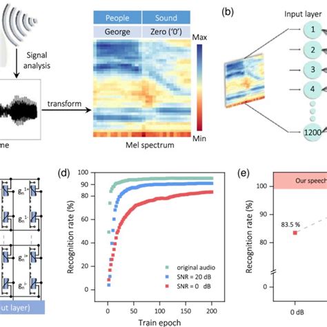 Speech Recognition A Simple Model Of The Speech Process And The Mel Download Scientific