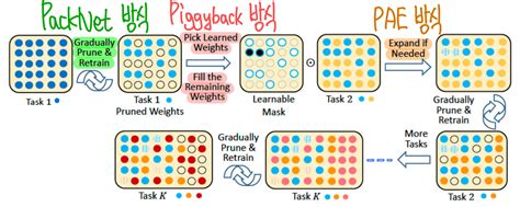 Incrementalcontinual Learning 설명 정의 필요성 데이터셋 대표 논문