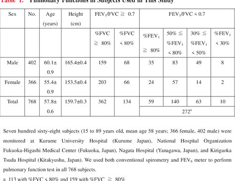Table 1 From Validation Of Lung Age Measured By Spirometry And Handy Electronic Fev1 Fev6
