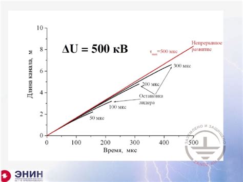 Webinar Methods Of Active Influence On Lightning Strike How ESE Lightning Rods Are Effective