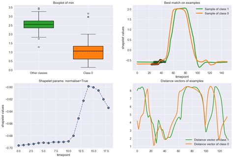 Shapelet Based Time Series Machine Learning Aeon 130 Documentation