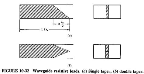 Impedance Matching And Tuning In Waveguide Resistive Loads And