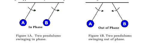Phase In Vibration Analysis Theory Applications And Examples