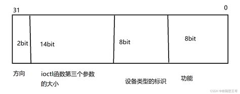 通过ioctl函数实现灯 蜂鸣器和风扇的工作选择 实现ioctl功能 csdn博客