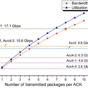 Relationship Between Inter FPGA Bandwidth And Transmitted Packages Per ACK Download
