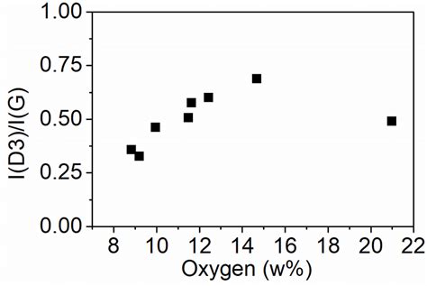 Correlation Between The Oxygen Percentage And 7 Download Scientific Diagram