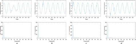 Frequency Domain Transformation Of Four Waveforms A Voltage Sag B Download Scientific