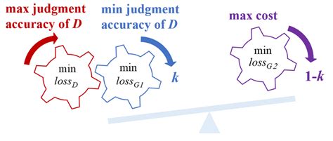 Relationships Between Three Objectives In Oa Cgan Download Scientific Diagram