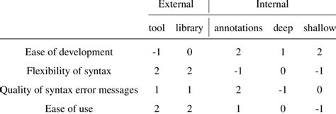 Pros And Cons Of Dsls With Scala 51 Download Scientific Diagram