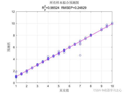 回归预测 Matlab基于abc Svr人工蜂群算法优化支持向量机的数据多输入单输出回归预测人工蜂群优化支持向量机回归的预测 Csdn博客