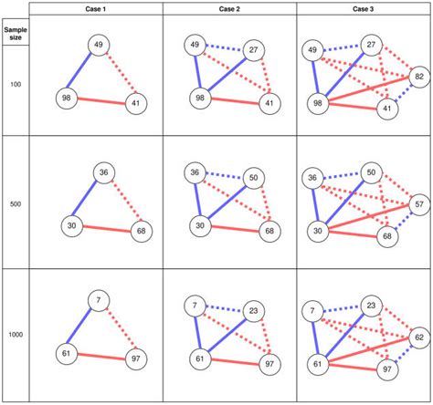 Three Scenarios Cases 1 3 Of Correlation Structure With Increasing
