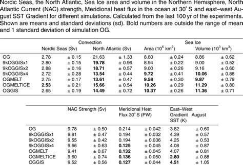 Summary Table Of Snapshot Simulations For Meridional Overturning
