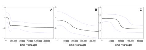 Bayesian Skyline Plots Bsp Showing Variation In Effective Population