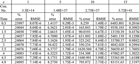 Maximal Relative Error Rmse And Condition Number Of The Matrix For