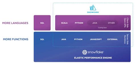Snowpark A Programmatic Way Of Accessing Snowflake Nitor Infotech
