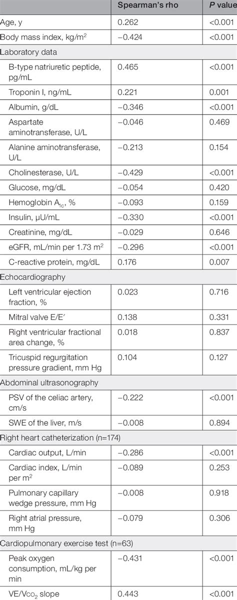 Correlation Analysis With Serum Selenoprotein P Levels And Other