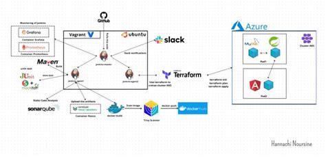 Noursine Hannachi On Linkedin Devops Cloudcomputing Kubernetes Azure Jenkins Sonarqube