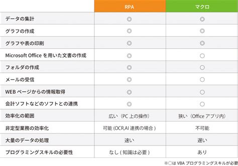 【2024年最新】rpaとexcelマクロ Vba でできることを徹底比較！ 面倒な単純作業を自動化し、 繰り返しから解放するrpaツール