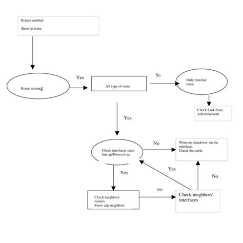 Example Troubleshooting Procedure For Routers Download Scientific Diagram