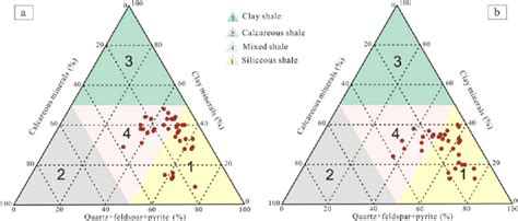 Triangular Diagram Of Relative Mineral Content And Lithofacies Download Scientific Diagram