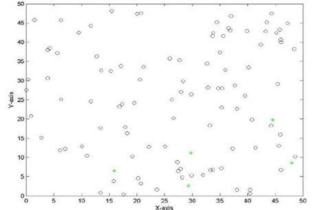 5 Initial Positions Of Sensor Nodes During K Means Clustering