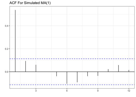 7 Arima Decision Modeling