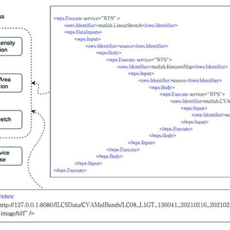 Xml Description Of The Service Chain Template Download Scientific Diagram