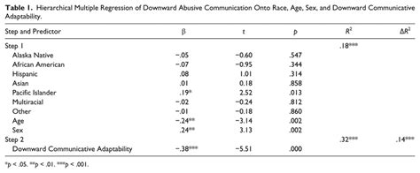 Hierarchical Multiple Regression Of Downward Abusive Communication Onto Download Scientific Hierarchical Multiple Regression Of Downward Abusive Communication Onto Download Scientific