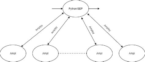 3 Communication Between Ampl And Python Download Scientific Diagram