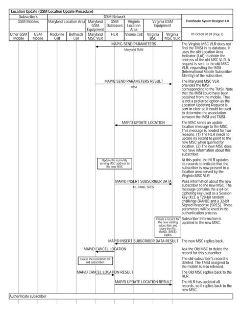 gsm location update sequence diagram pdf computer networking