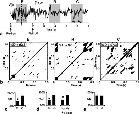 Recurrence Analysis To Detect A Magnetic Field Induced Presence Effect Download Scientific
