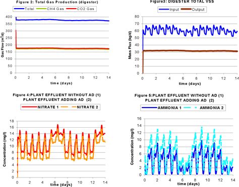 Figure From Implementation Of Anaerobic Digestion Models For Plant Wide Modelling And