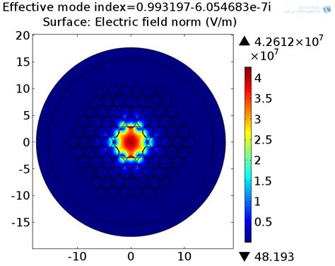 The Electric Field Distribution Of The Fundamental Core Guided Mode At Download Scientific