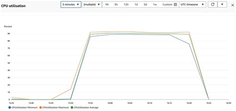 Practical Ecs Scaling Vertically Scaling A Cpu Heavy Application Dev Community